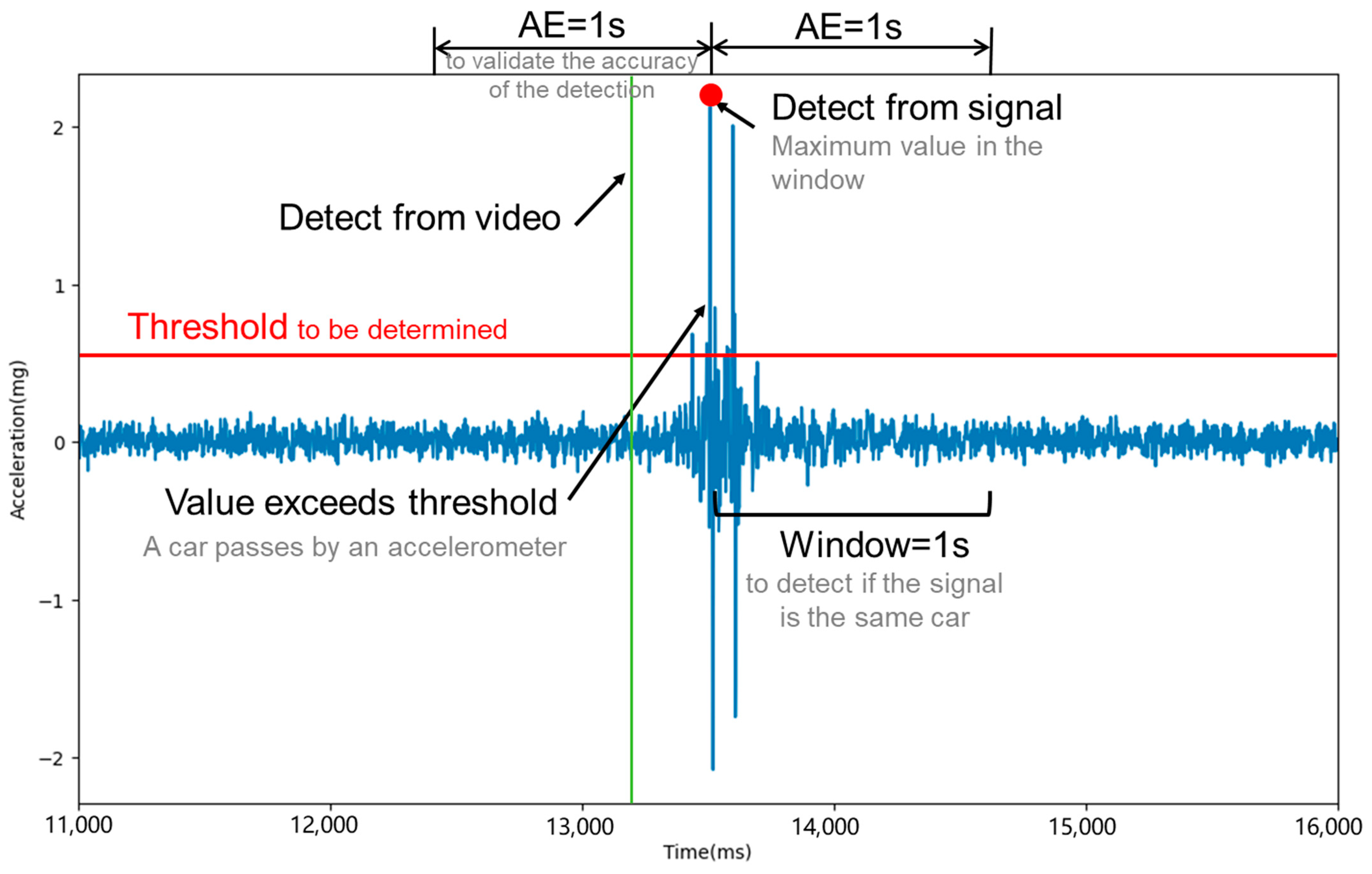 Vibration Analysis and Vehicle Detection by MEMS Acceleration Sensors ...