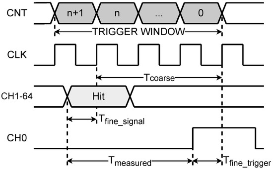 Heterogeneous Tapped Delay-Line Time-to-Digital Converter on Artix-7 FPGA