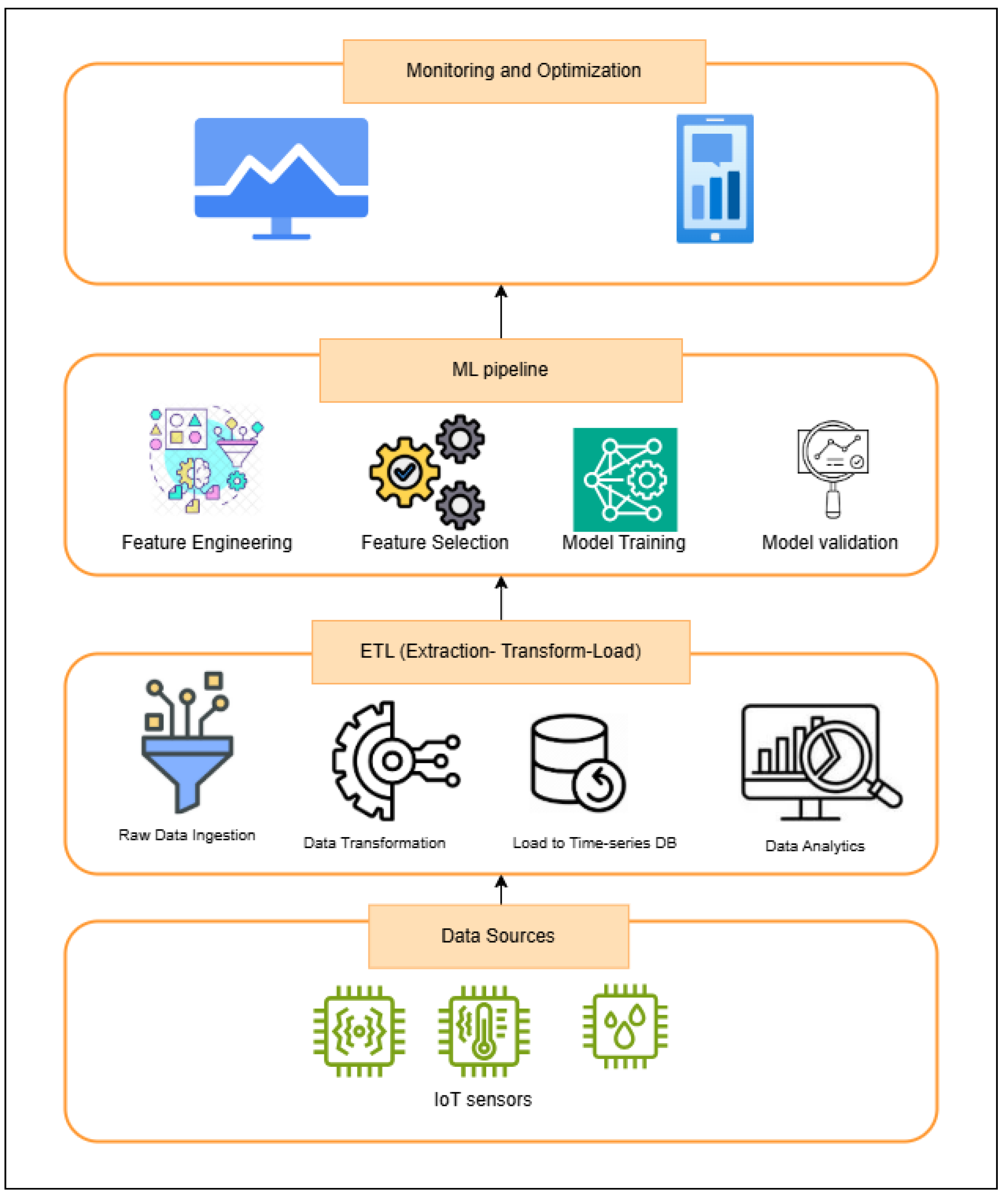 End-to-End Architecture for Real-Time IoT Analytics and Predictive Maintenance Using Stream ...
