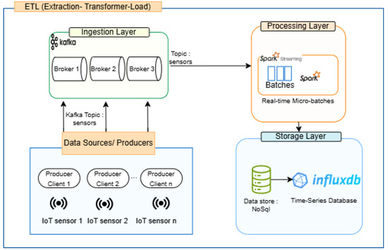 End-to-End Architecture for Real-Time IoT Analytics and Predictive ...