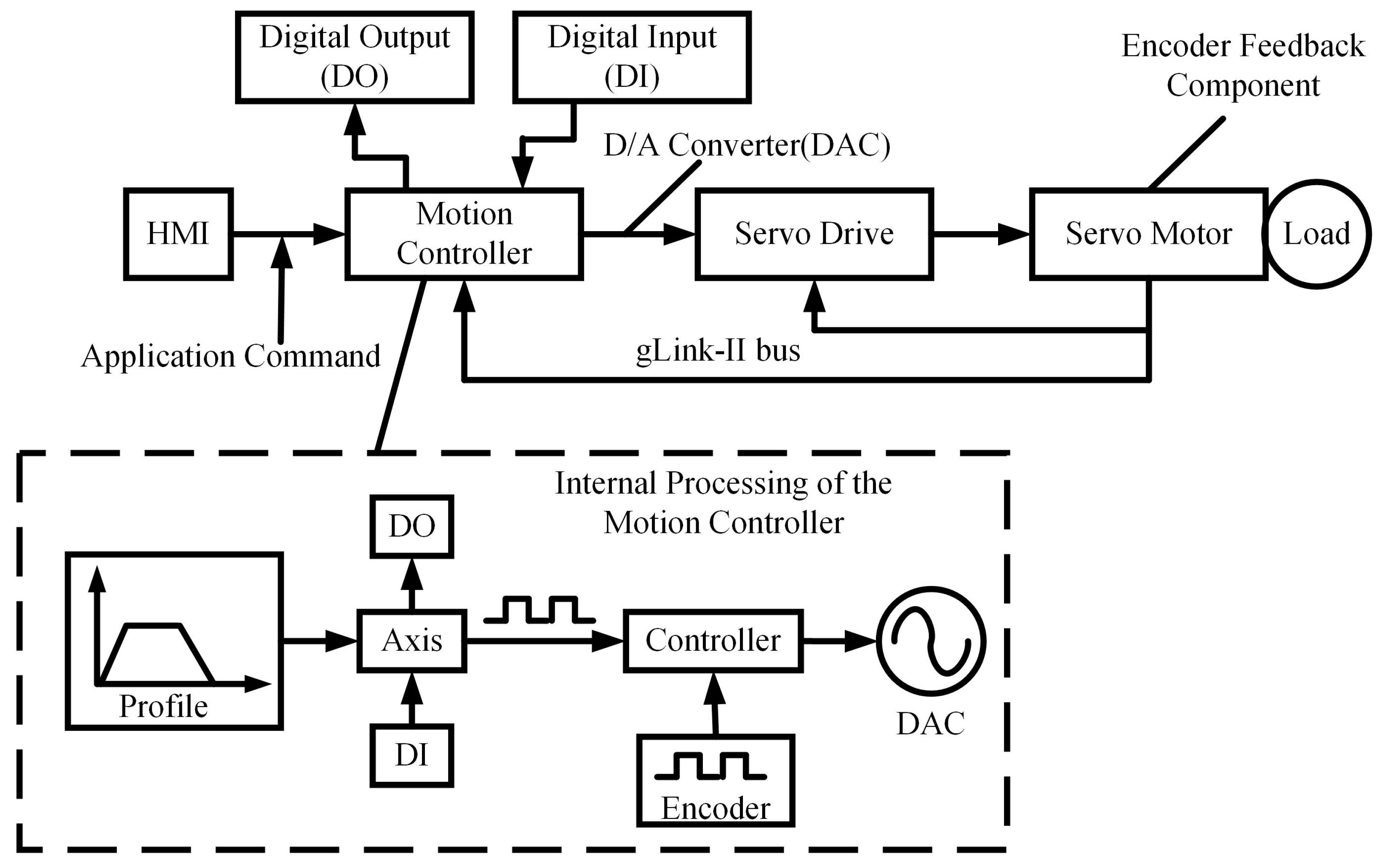 Implementation Method of Five-Axis CNC RTOS Kernel Based on gLink-II Bus