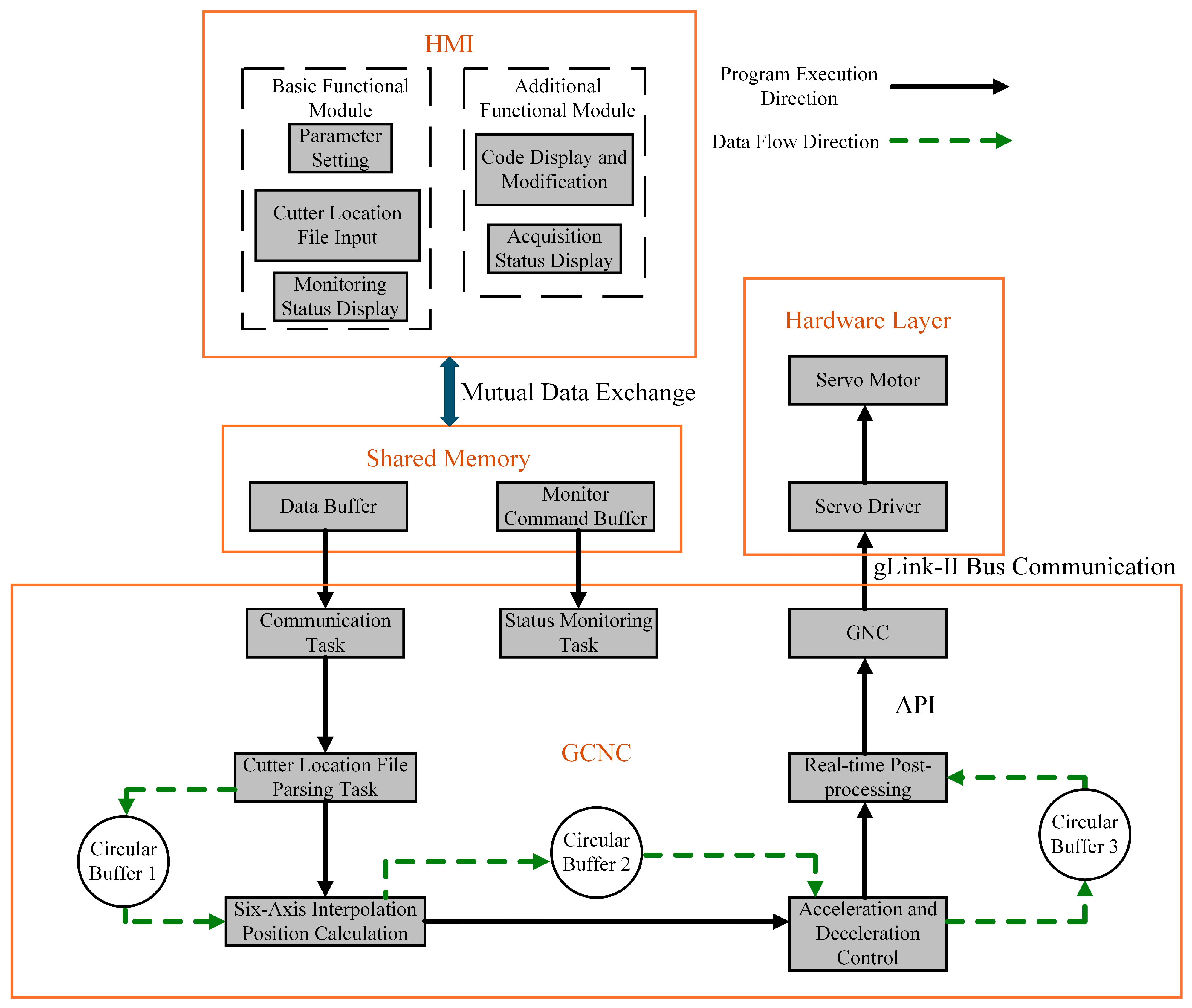 Implementation Method of Five-Axis CNC RTOS Kernel Based on gLink-II Bus