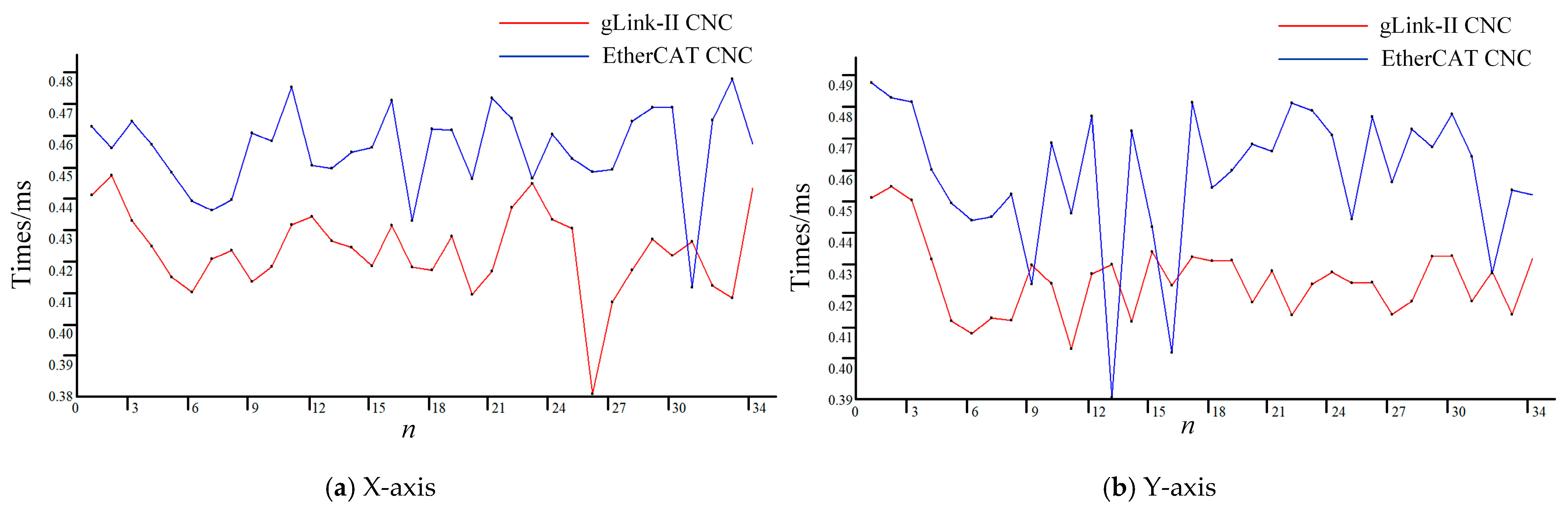 Implementation Method of Five-Axis CNC RTOS Kernel Based on gLink-II Bus