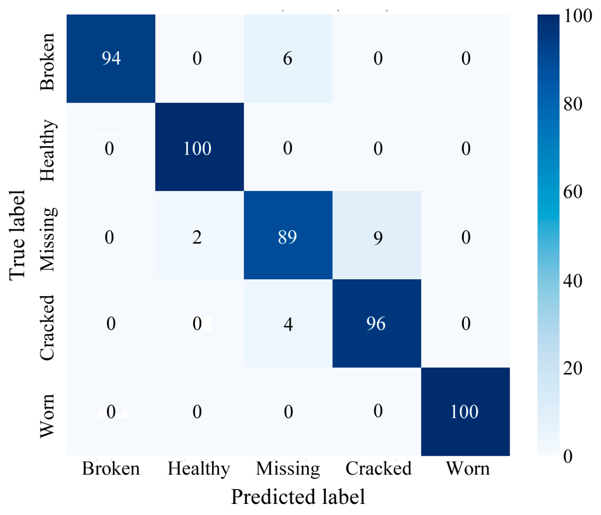 Gearbox Fault Diagnosis Under Noise and Variable Operating Conditions Using Multiscale Depthwise ...