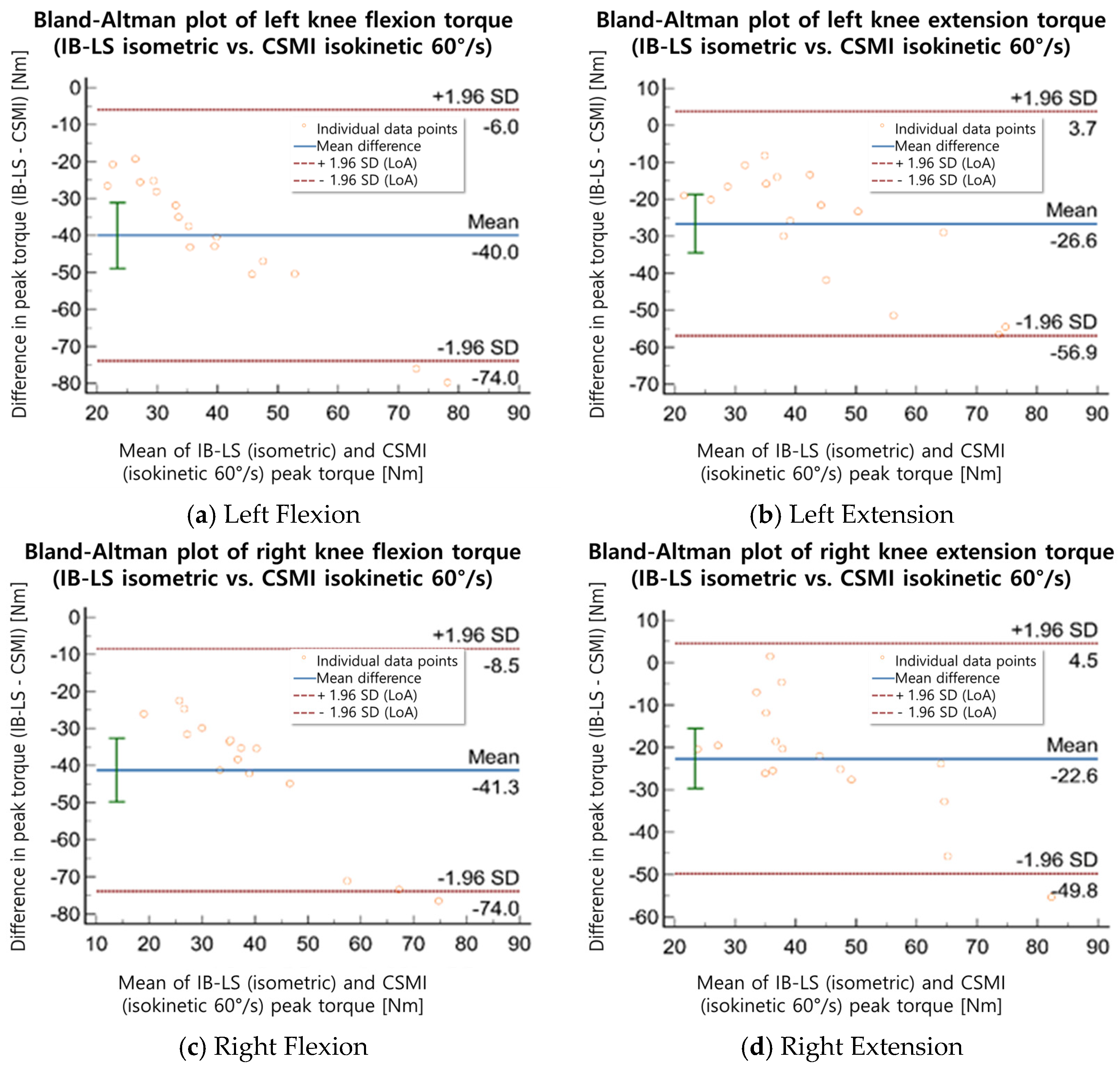 The Reliability and Validity of an Isometric Knee Strength Measurement ...