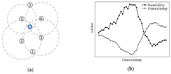 An Anomaly Node Detection Method for Wireless Sensor Networks Based on Deep Metric Learning with ...