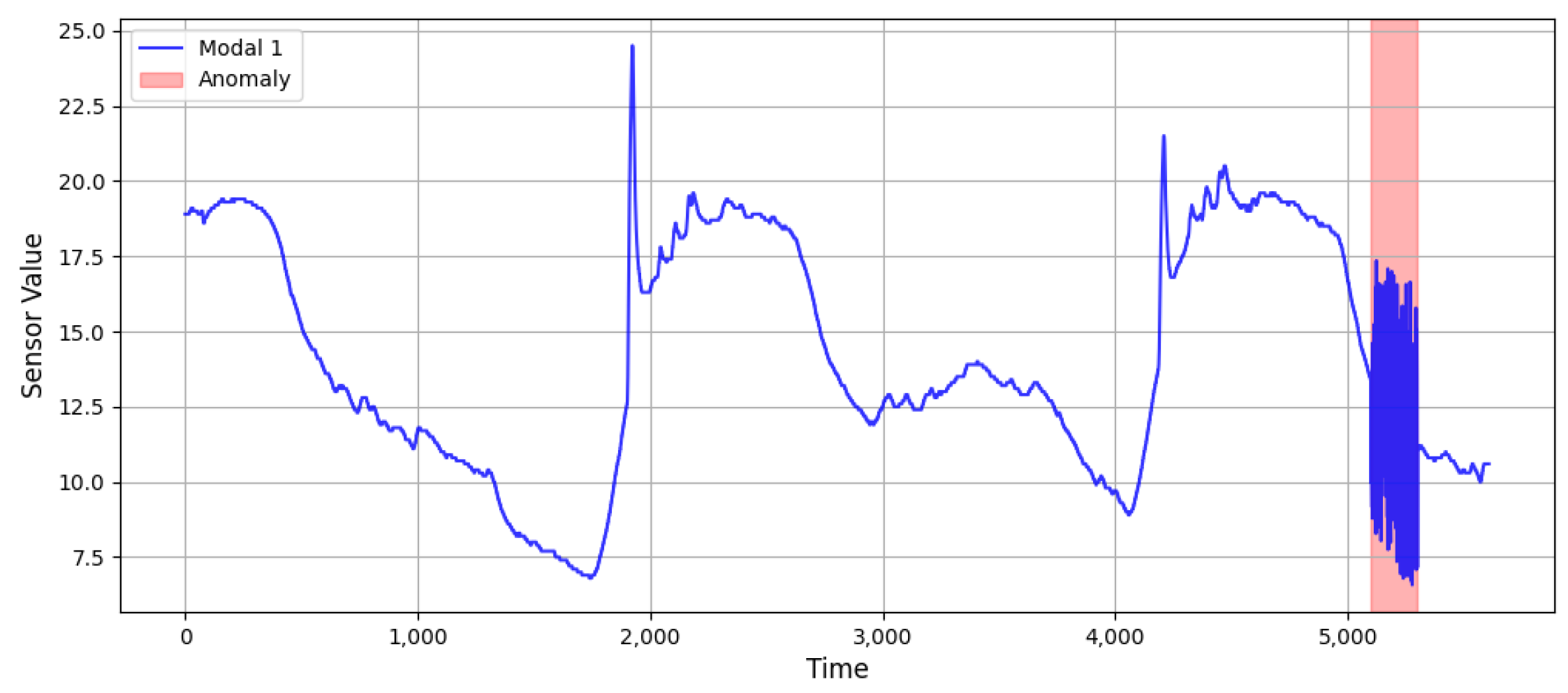 An Anomaly Node Detection Method for Wireless Sensor Networks Based on Deep Metric Learning with ...