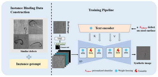 A Few-Shot Steel Surface Defect Generation Method Based on Diffusion Models