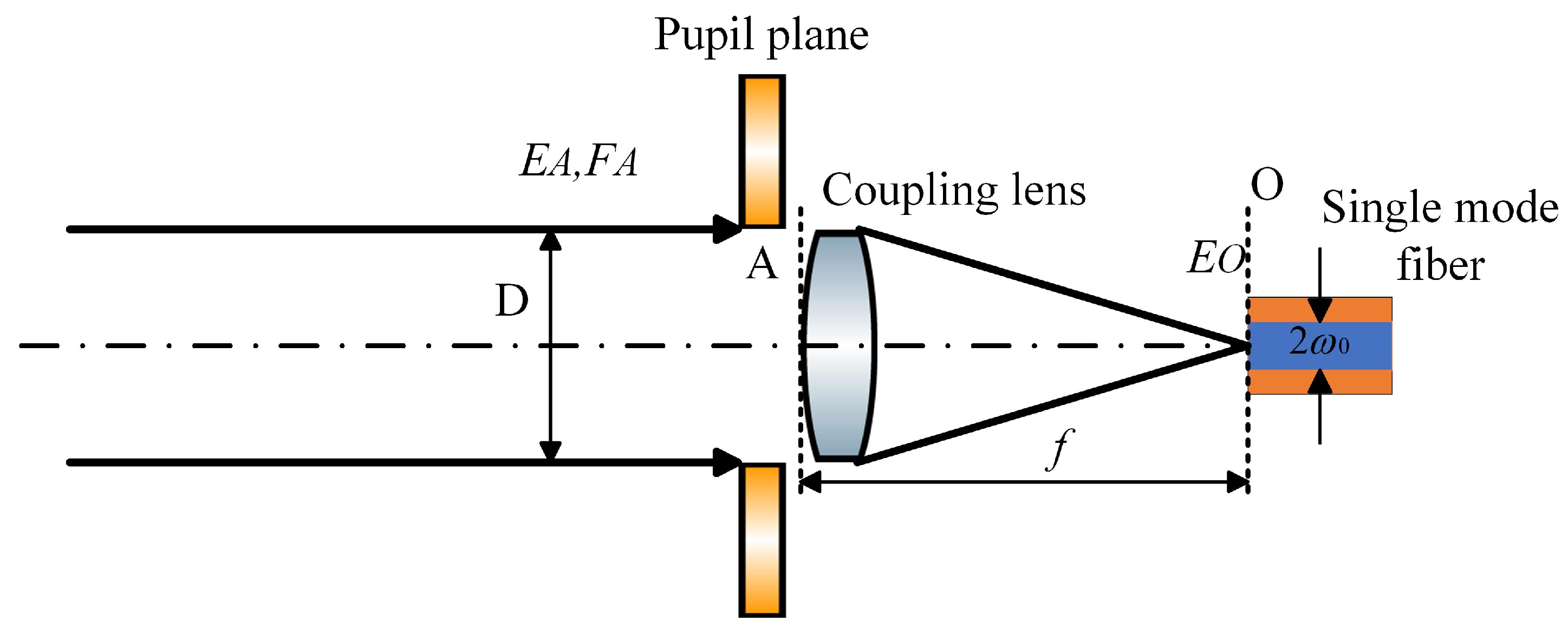 Parameter Self-Adjusting Single-Mode Fiber Nutation Coupling Algorithm ...
