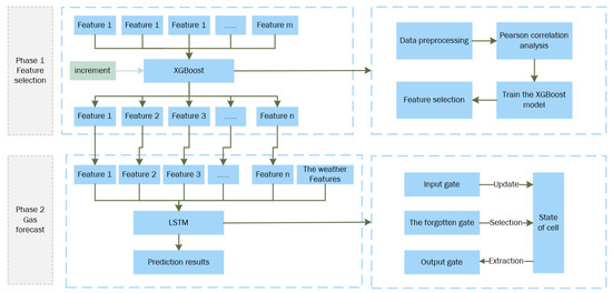 Natural Gas Consumption Forecasting Model Based on Feature Optimization ...
