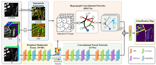 Hypergraph Convolution Network Classification for Hyperspectral and LiDAR Data
