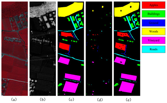Hypergraph Convolution Network Classification for Hyperspectral and LiDAR Data