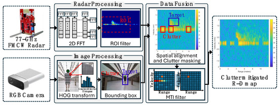 Clutter Mitigation in Indoor Radar Sensors Using Sensor Fusion Technology