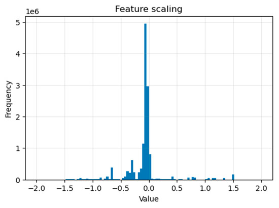 Enhanced Anomaly Detection in IoT Networks Using Deep Autoencoders with ...