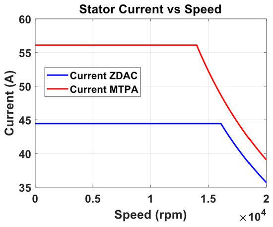 Performance Optimization of a High-Speed Permanent Magnet Synchronous ...