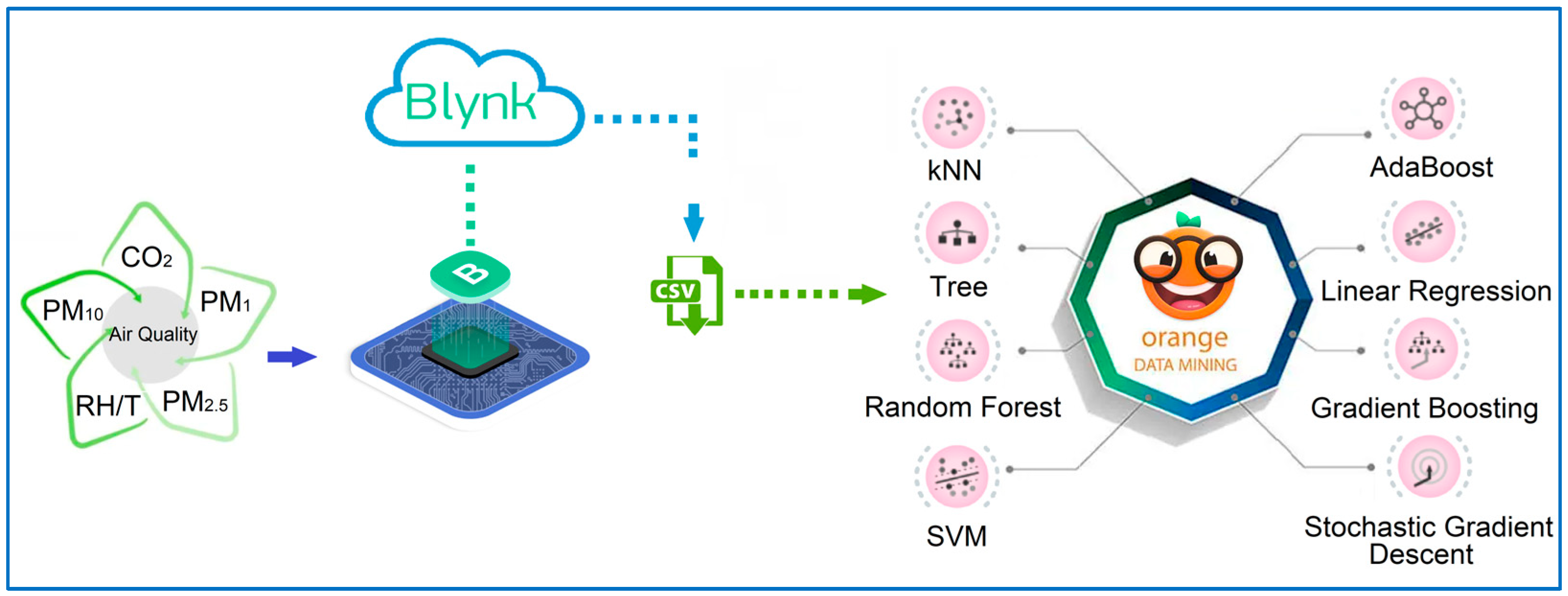 Machine Learning–Based Calibration and Performance Evaluation of Low-Cost Internet of Things Air ...