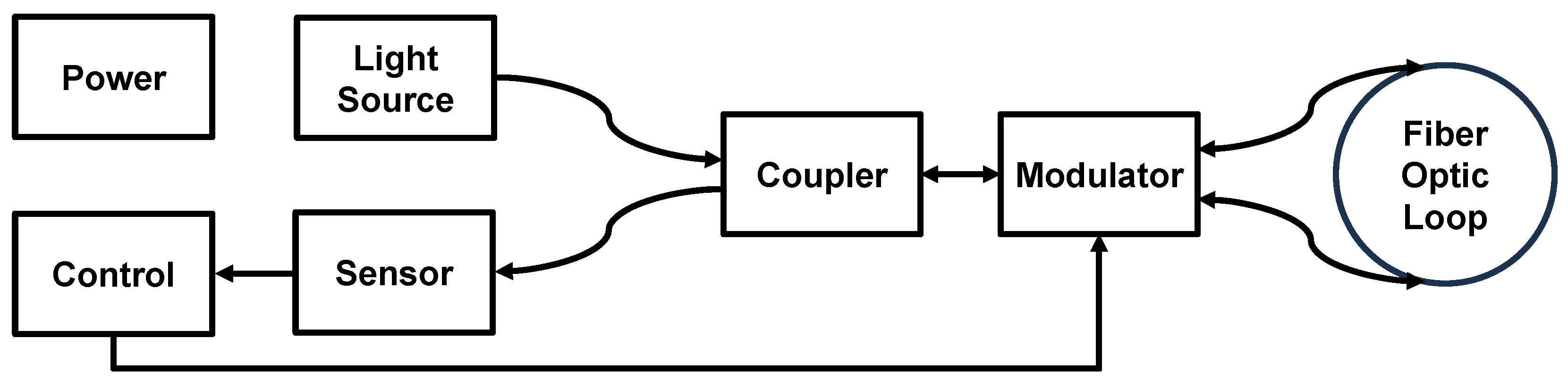 Static Thermal Model of a Fibre-Optic Rotational Seismometer