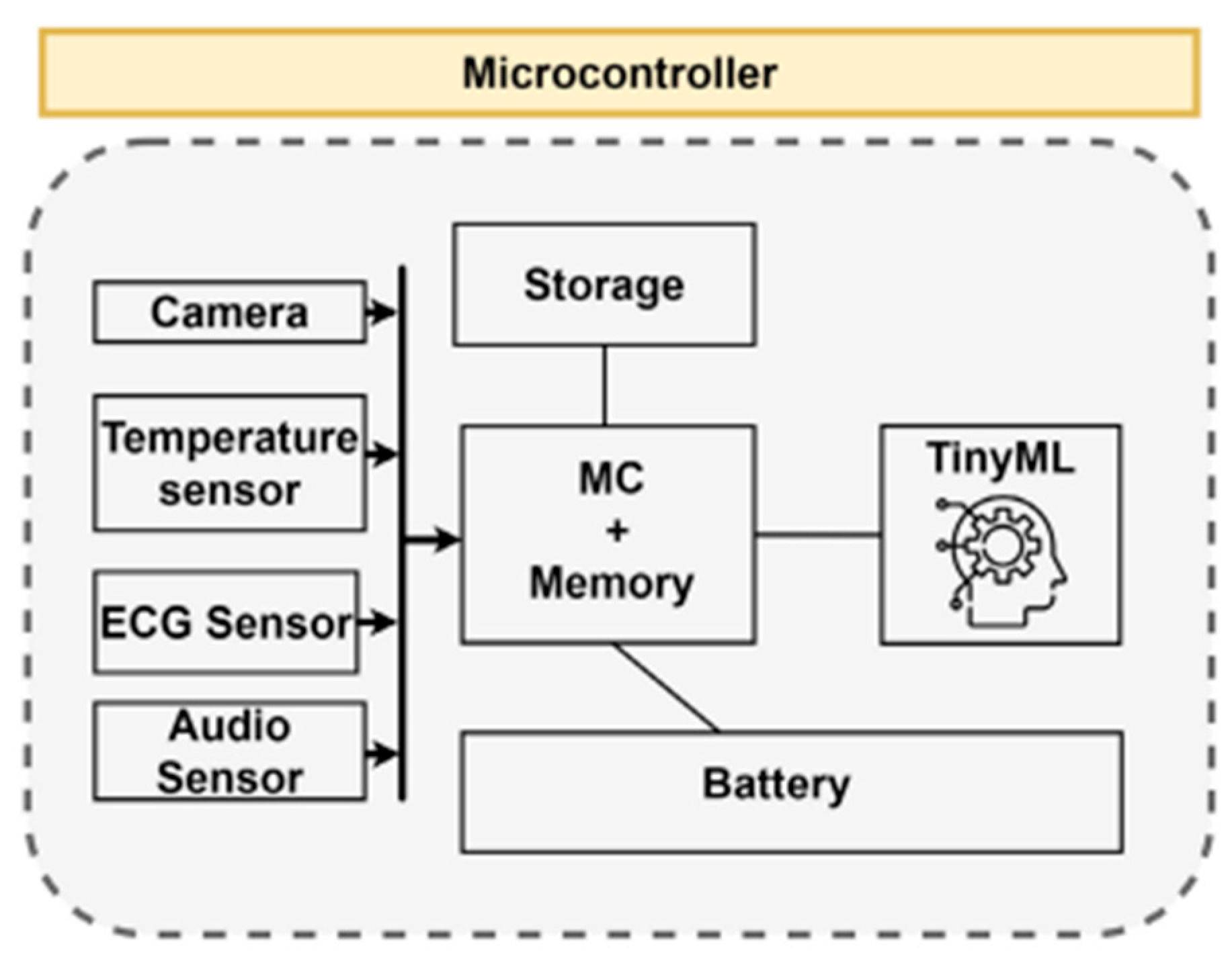 Tiny Machine Learning and On-Device Inference: A Survey of Applications ...