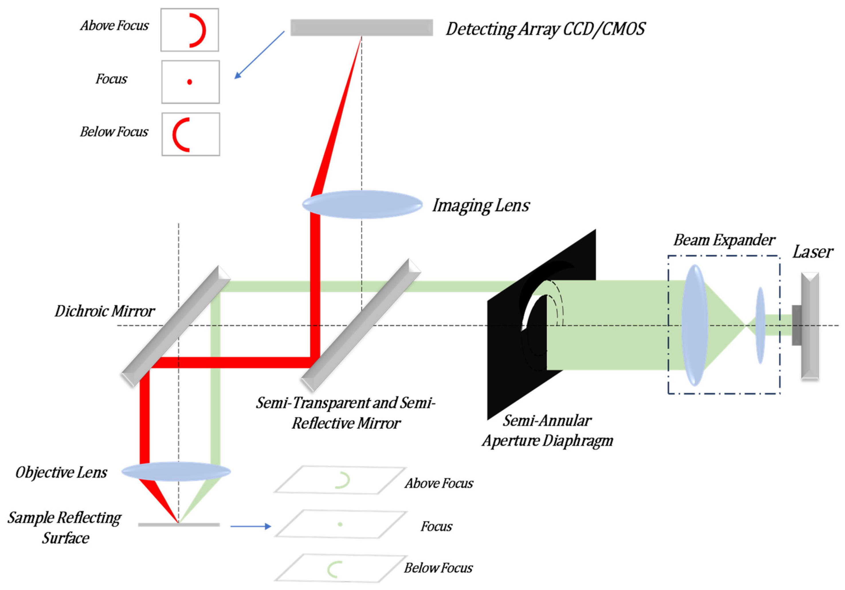 Super-Resolution Image Optimisation Based on Gradient Iterative Fast Diffraction-Free Spot Algorithm