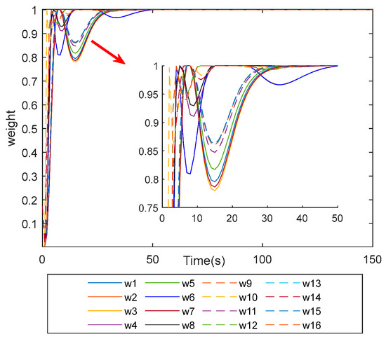 Design of a Lorentz Force Magnetic Bearing Group Steering Law Based on an Adaptive Weighted ...