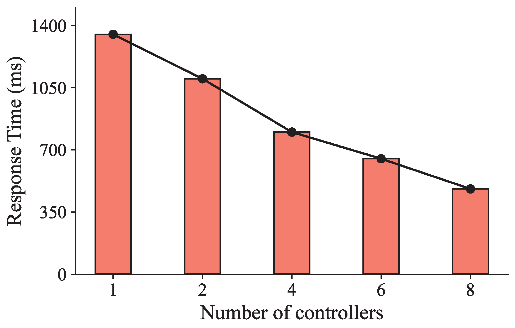 Microservice Deployment Based on Multiple Controllers for User Response Time Reduction in Edge ...
