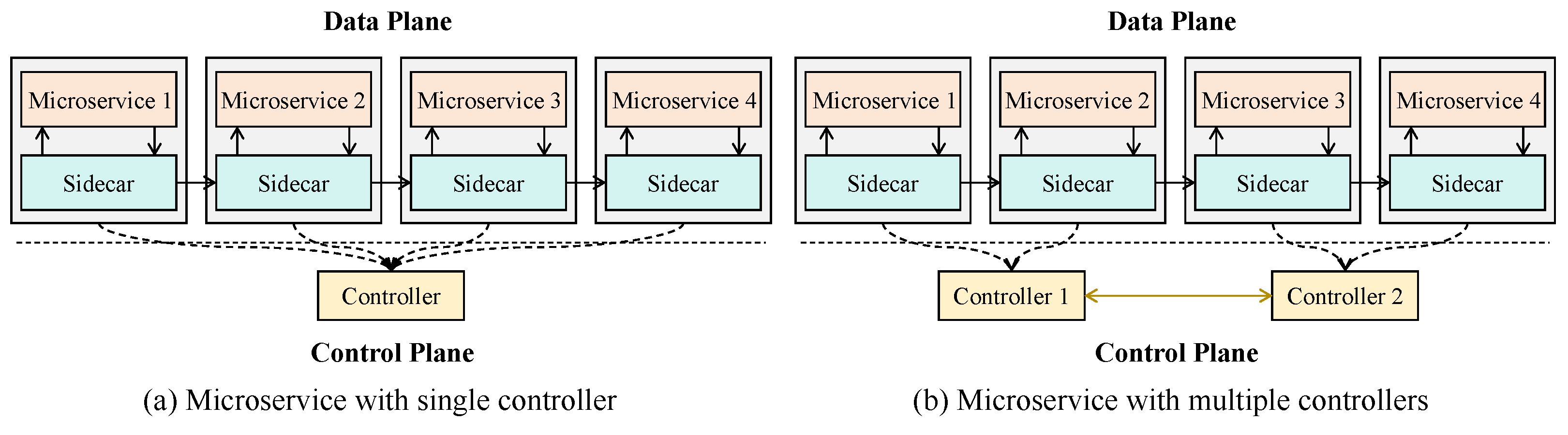 Microservice Deployment Based on Multiple Controllers for User Response Time Reduction in Edge ...