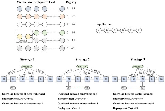 Microservice Deployment Based on Multiple Controllers for User Response Time Reduction in Edge ...