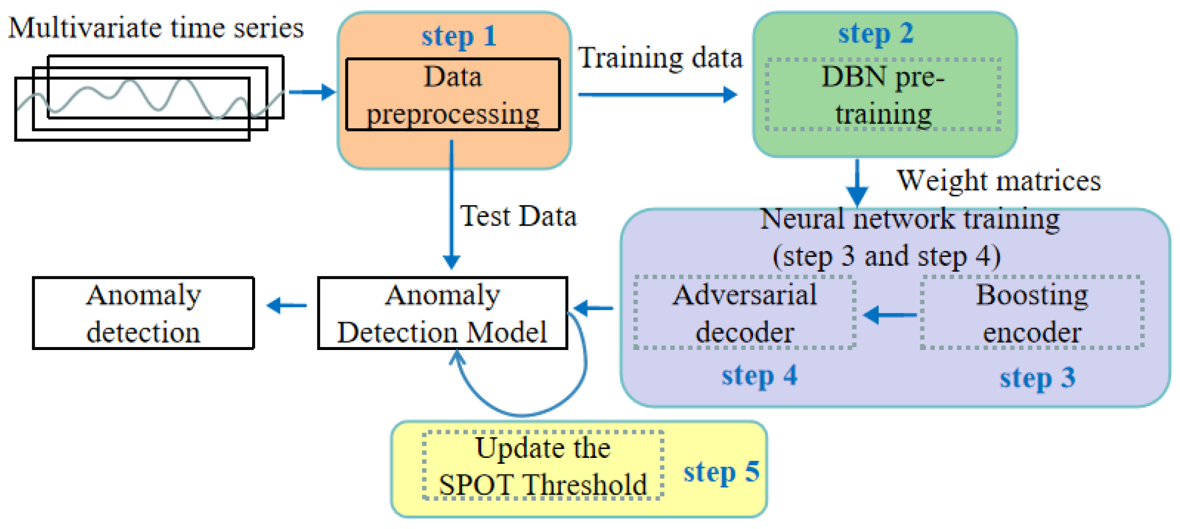 DBN-BAAE: Enhanced Lightweight Anomaly Detection Mechanism with Boosting Adversarial Autoencoder