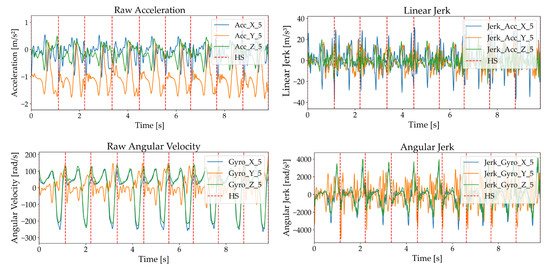 A Multimodal Fatigue Detection System Using sEMG and IMU Signals with a Hybrid CNN-LSTM ...