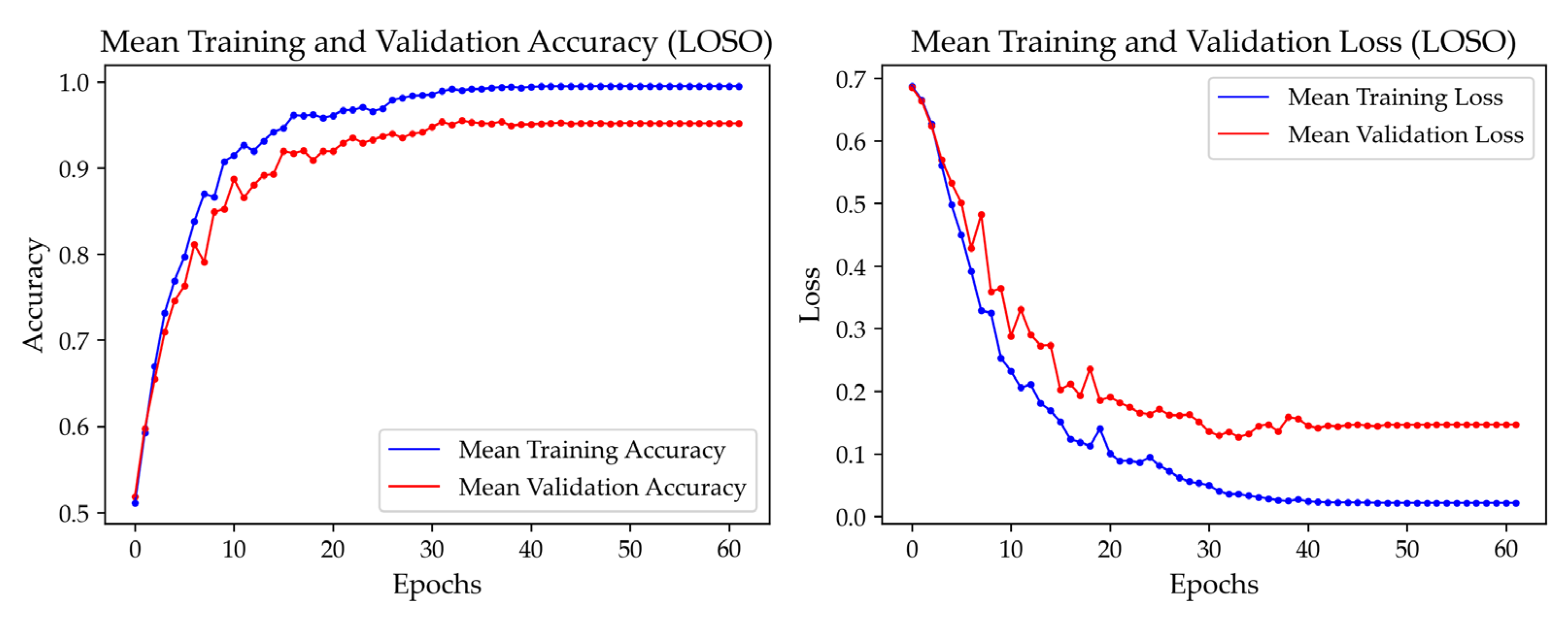 A Multimodal Fatigue Detection System Using sEMG and IMU Signals with a Hybrid CNN-LSTM ...