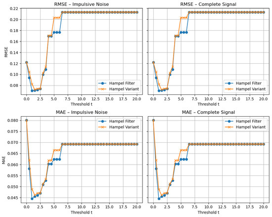 A Novel Approach to Speed Up Hampel Filter for Outlier Detection