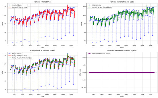 A Novel Approach to Speed Up Hampel Filter for Outlier Detection