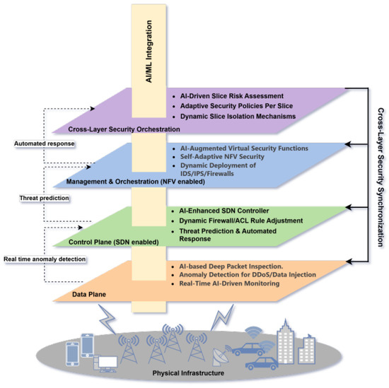 Cross-Layer Security for 5G/6G Network Slices: An SDN, NFV, and AI-Based Hybrid Framework