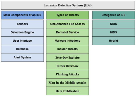 Machine Learning-Based Security Solutions for IoT Networks: A Comprehensive Survey