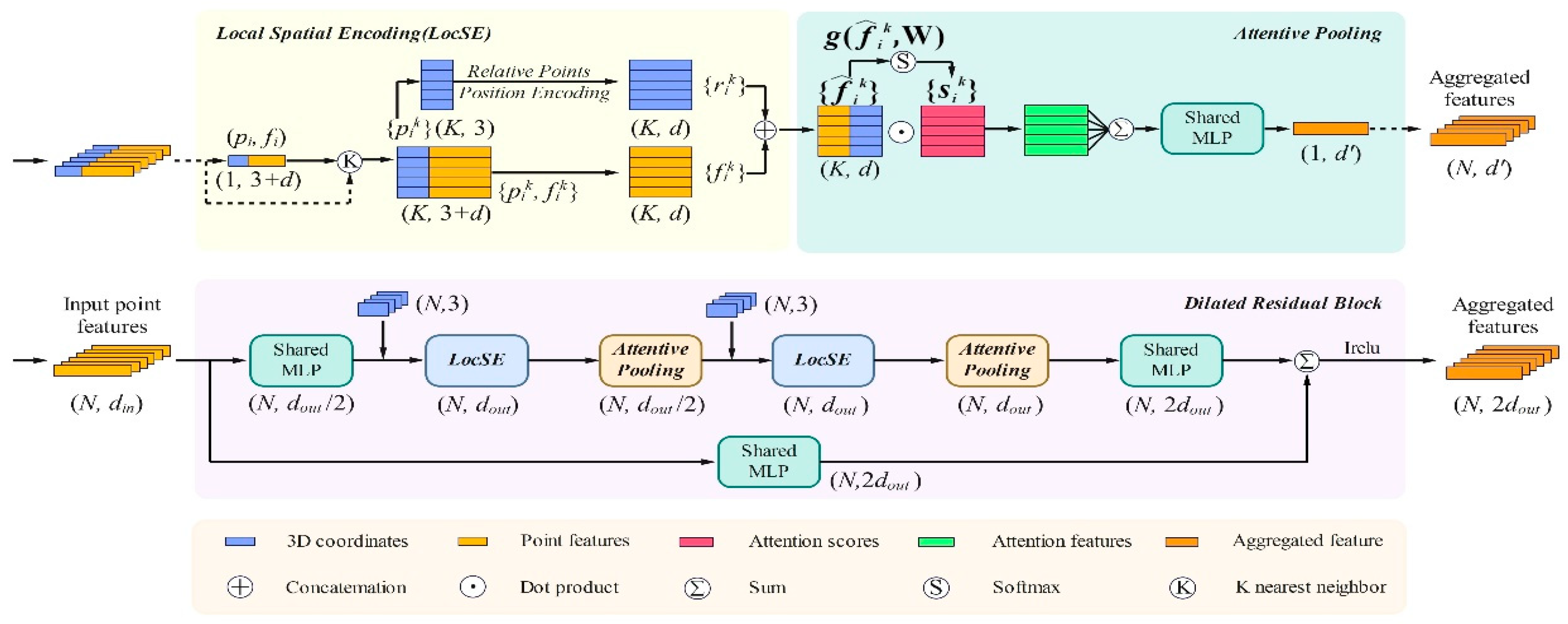A Multi-Sensor Fusion Approach Combined with RandLA-Net for Large-Scale Point Cloud Segmentation ...