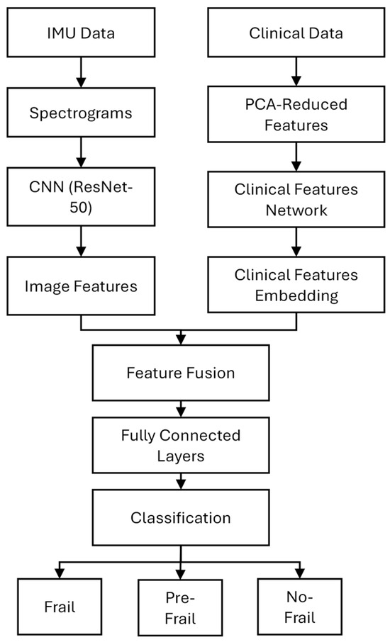 Retrospective Frailty Assessment in Older Adults Using Inertial Measurement Unit-Based Deep ...