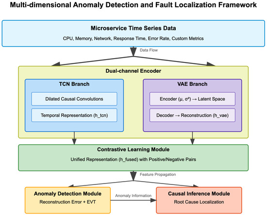Multi-Dimensional Anomaly Detection and Fault Localization in Microservice Architectures: A Dual ...