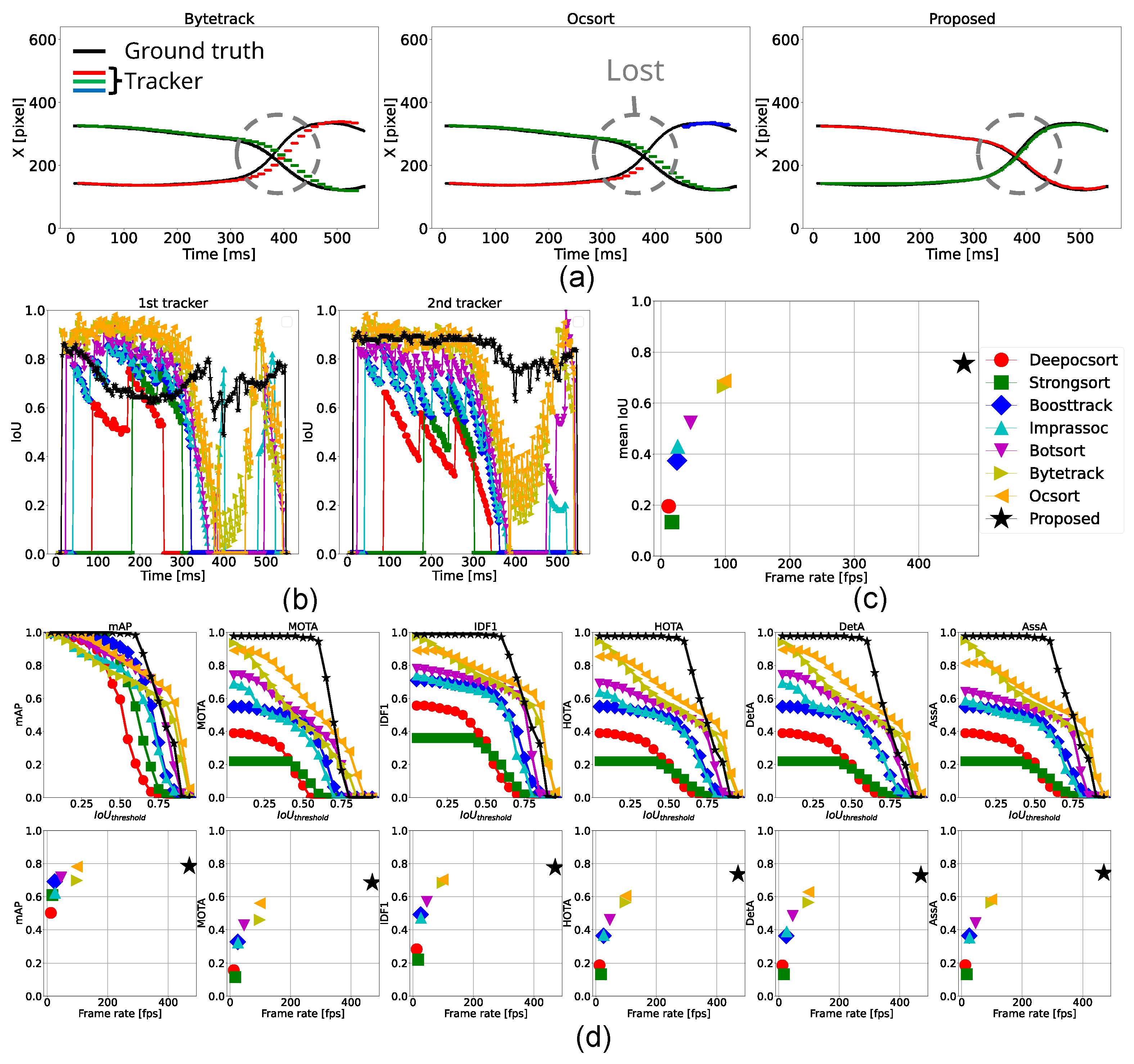 High-Speed Multiple Object Tracking Based on Fusion of Intelligent and ...
