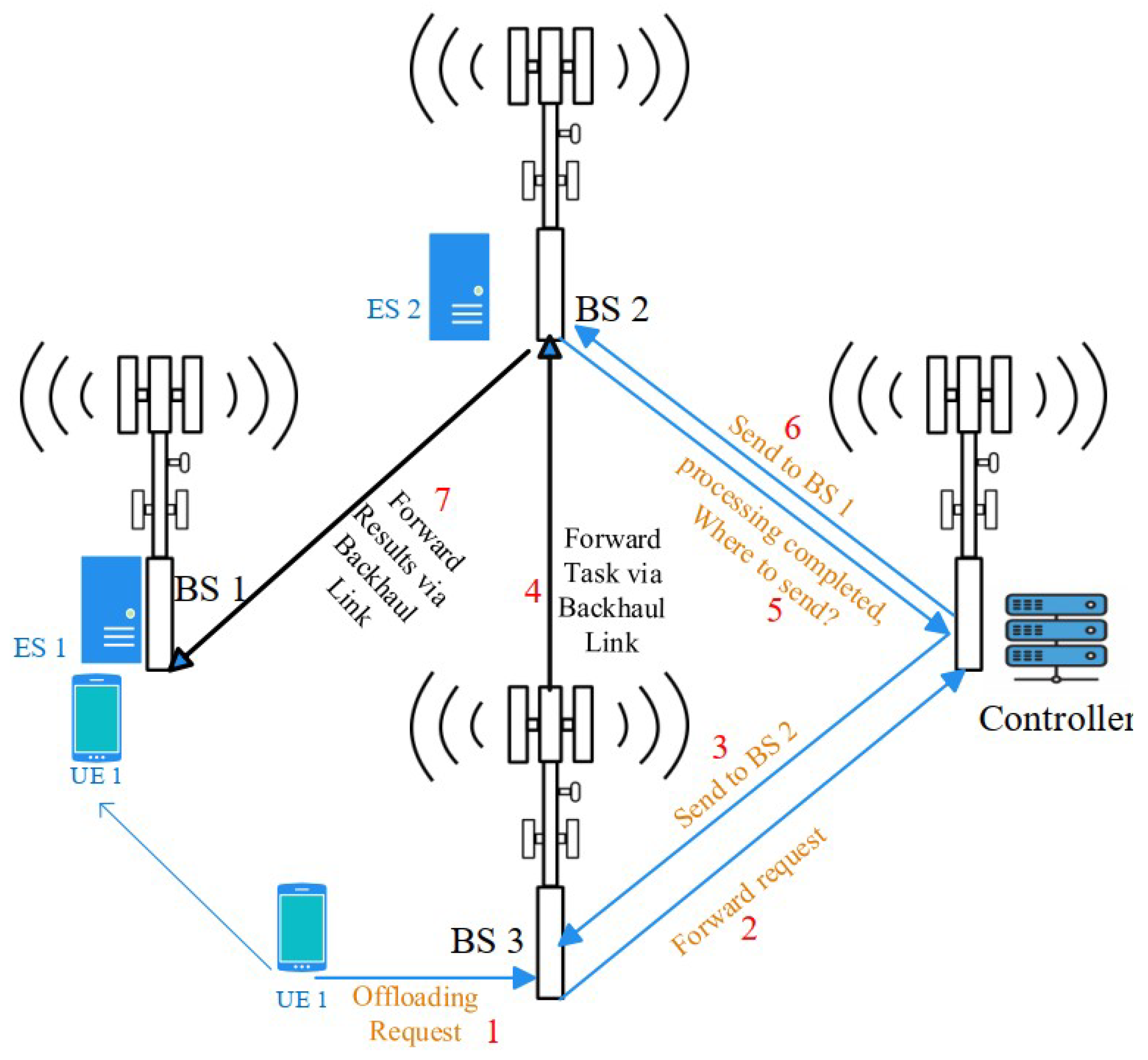Edge Server Selection with Round-Robin-Based Task Processing in Multiserver Mobile Edge Computing