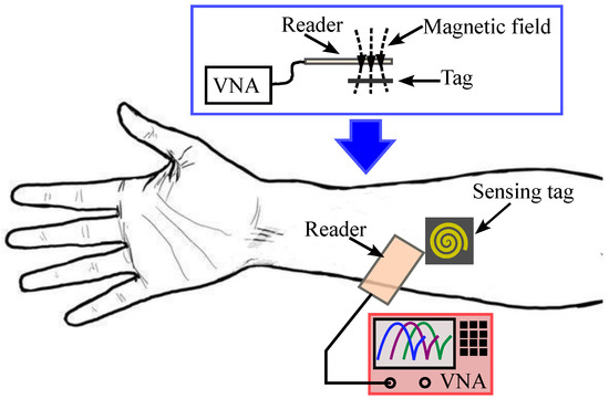 Skin Hydration Monitoring Using a Microwave Sensor: Design, Fabrication ...