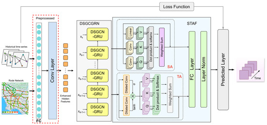 STFDSGCN: Spatio-Temporal Fusion Graph Neural Network Based on Dynamic Sparse Graph Convolution ...