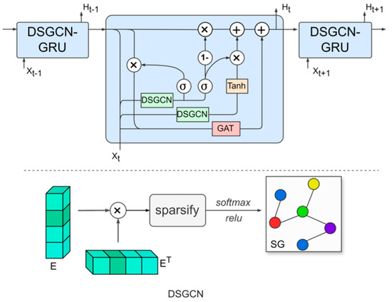 STFDSGCN: Spatio-Temporal Fusion Graph Neural Network Based on Dynamic Sparse Graph Convolution ...