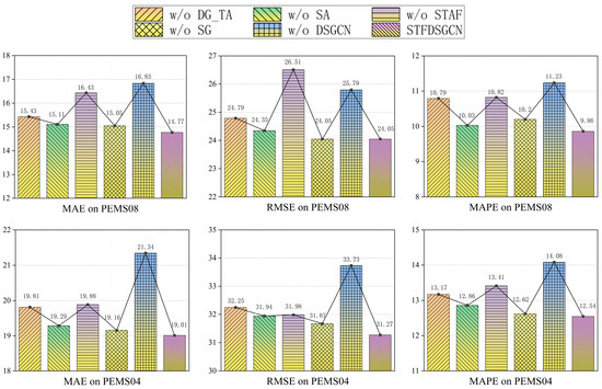 STFDSGCN: Spatio-Temporal Fusion Graph Neural Network Based on Dynamic Sparse Graph Convolution ...