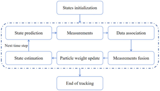 Research on a Particle Filtering Multi-Target Tracking Algorithm for Distributed Systems