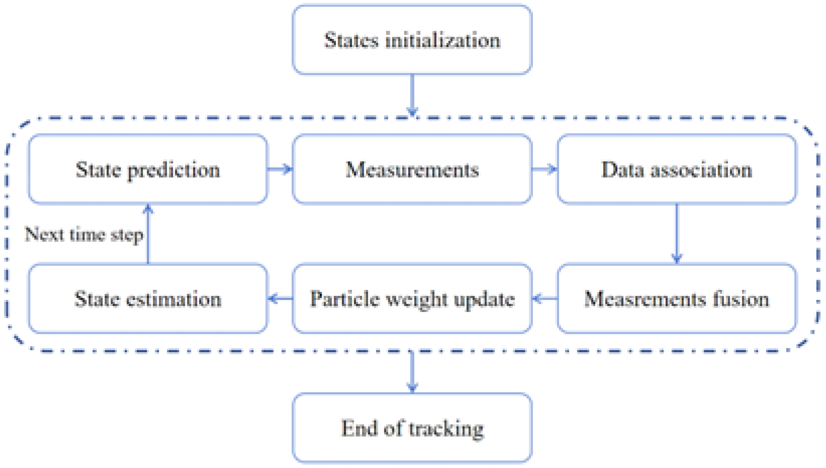 Research on a Particle Filtering Multi-Target Tracking Algorithm for Distributed Systems