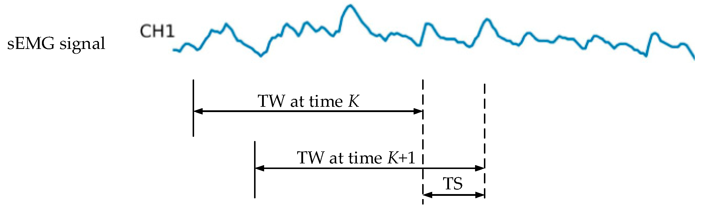 sEMG-Based Gesture Recognition Using Sigimg-GADF-MTF and Multi-Stream Convolutional Neural Network