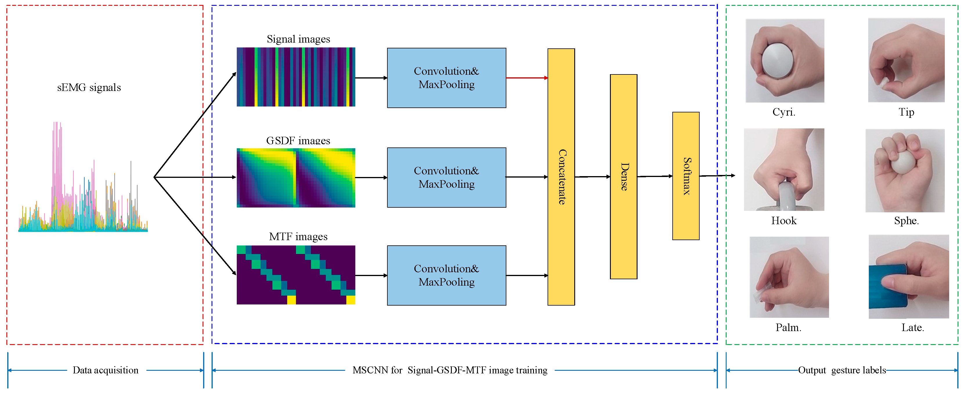 sEMG-Based Gesture Recognition Using Sigimg-GADF-MTF and Multi-Stream Convolutional Neural Network