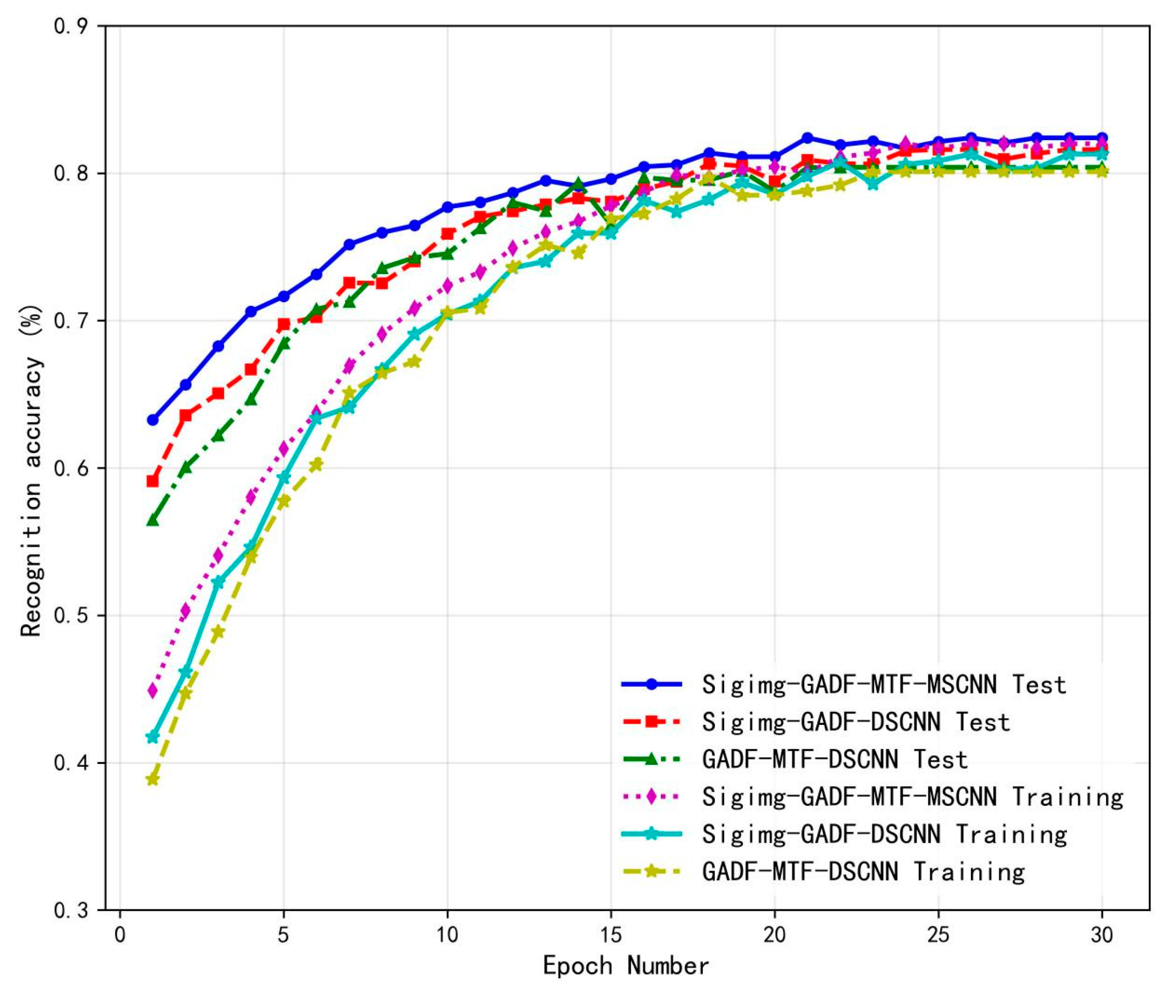 sEMG-Based Gesture Recognition Using Sigimg-GADF-MTF and Multi-Stream Convolutional Neural Network