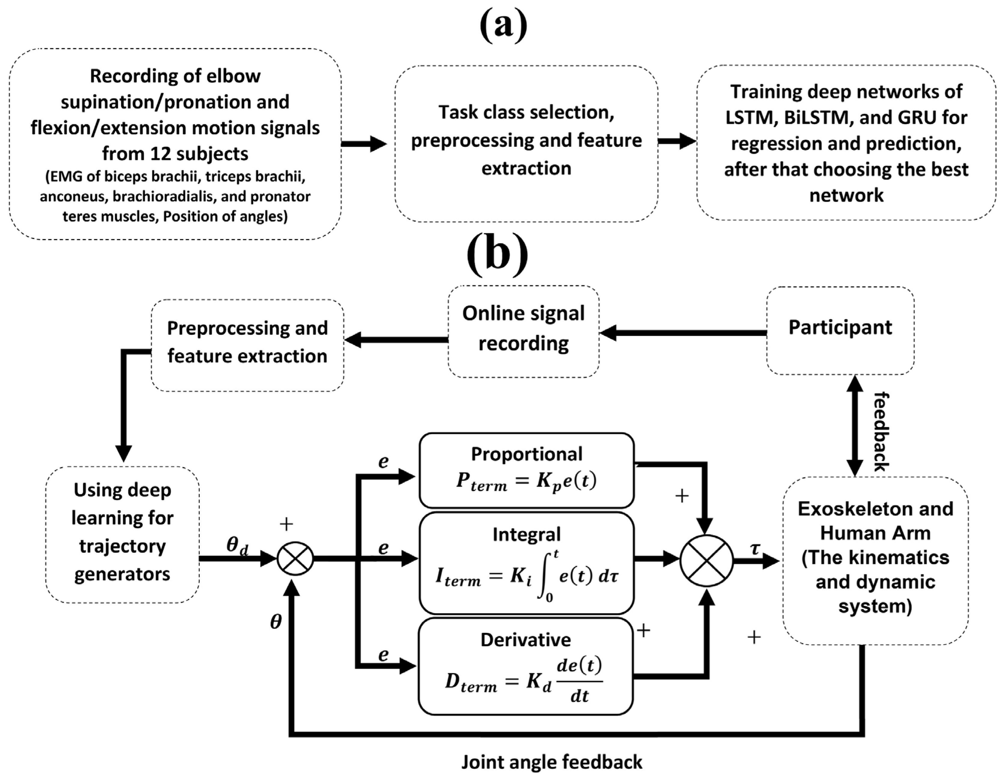 Enhancing Upper Limb Exoskeletons Using Sensor-Based Deep Learning Torque Prediction and PID Control
