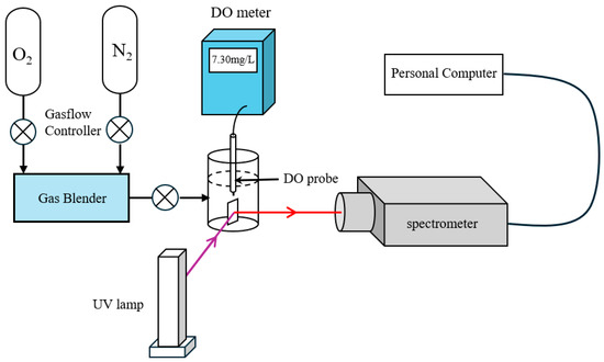 Highly Sensitive Dissolved Oxygen Sensor with High Stability in ...